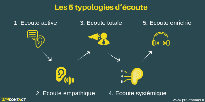 Les 5 typologies d'écoute - Pro Contact