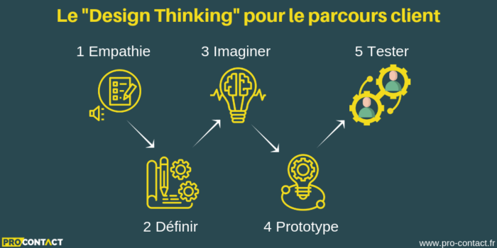 Parcours client avec le design Thinking - Pro Contact