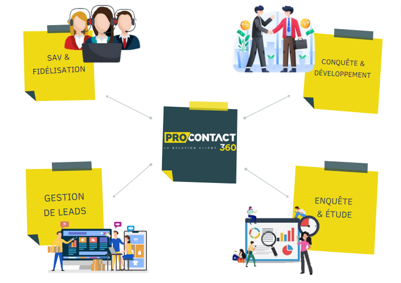 A propos de la société Pro contact